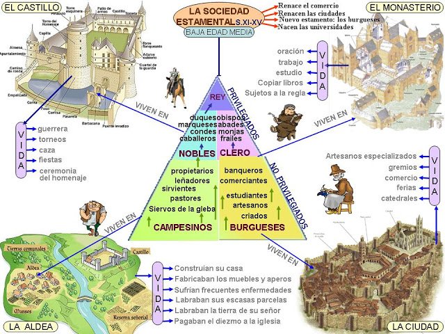Características de la Sociedad Medieval y de la Edad Media