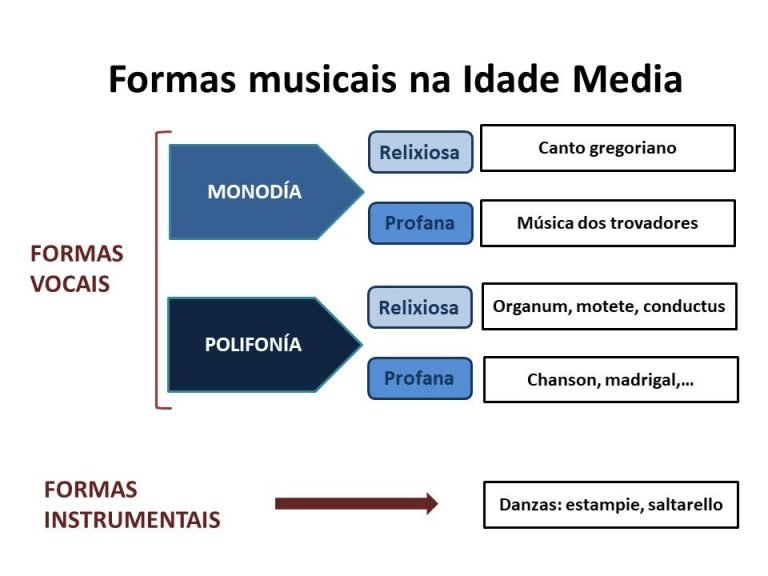 A música durante a Idade Media